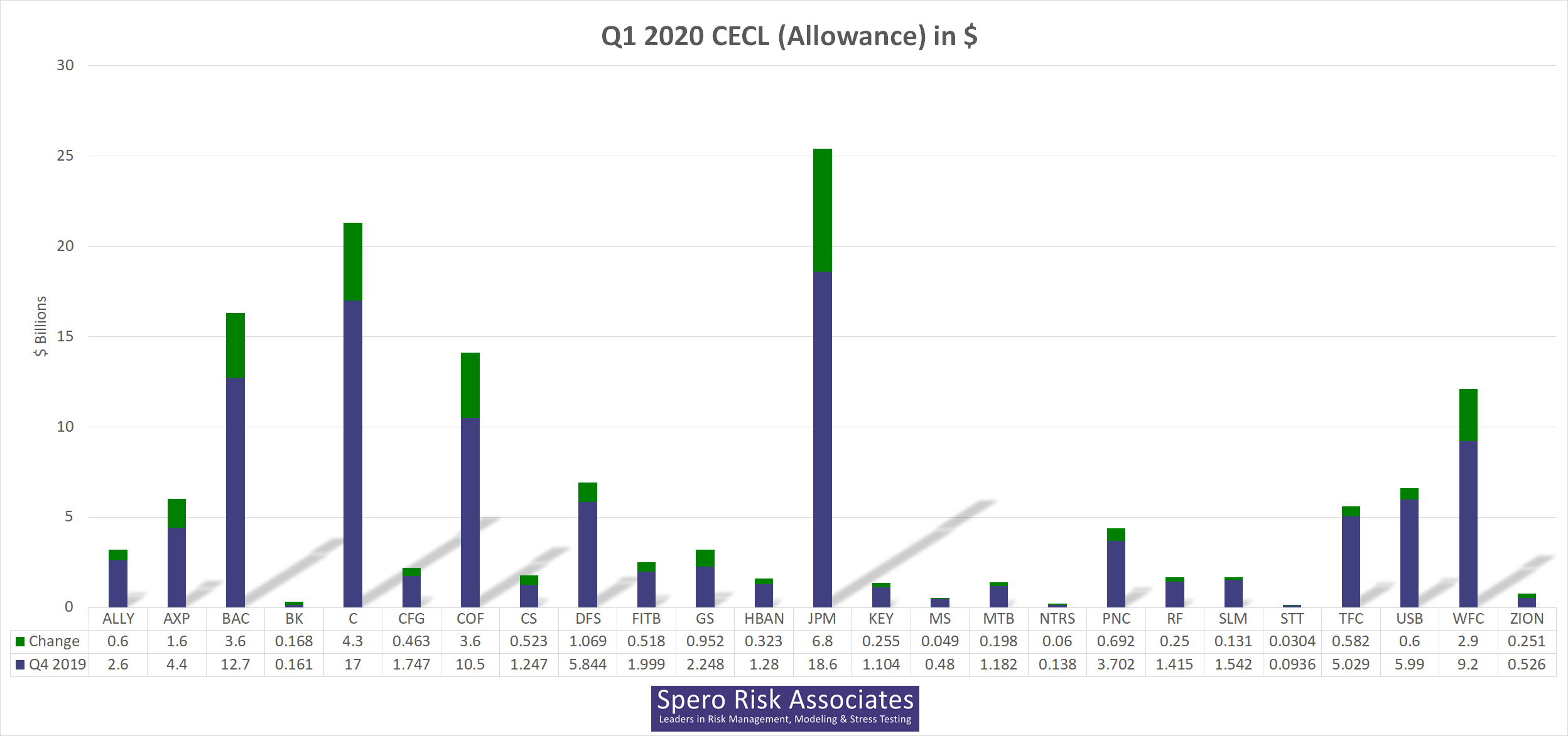 Q1 2020 Large Bank CECL Reserves – Spero Risk Associates